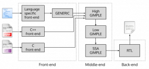 ¿Cómo funciona un compilador? - S3lab